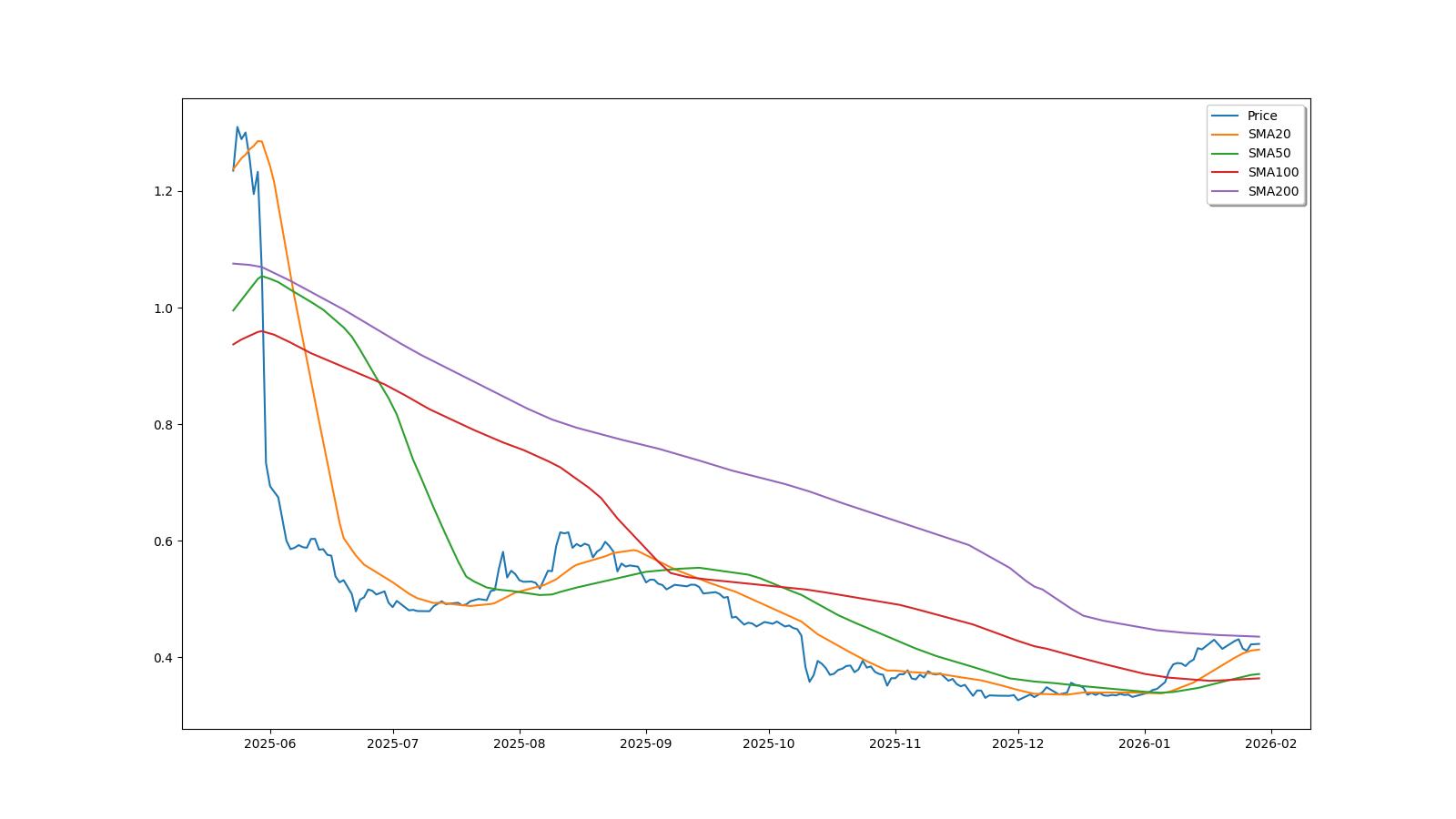 Inter Milan Fan Token Simple Moving Averages