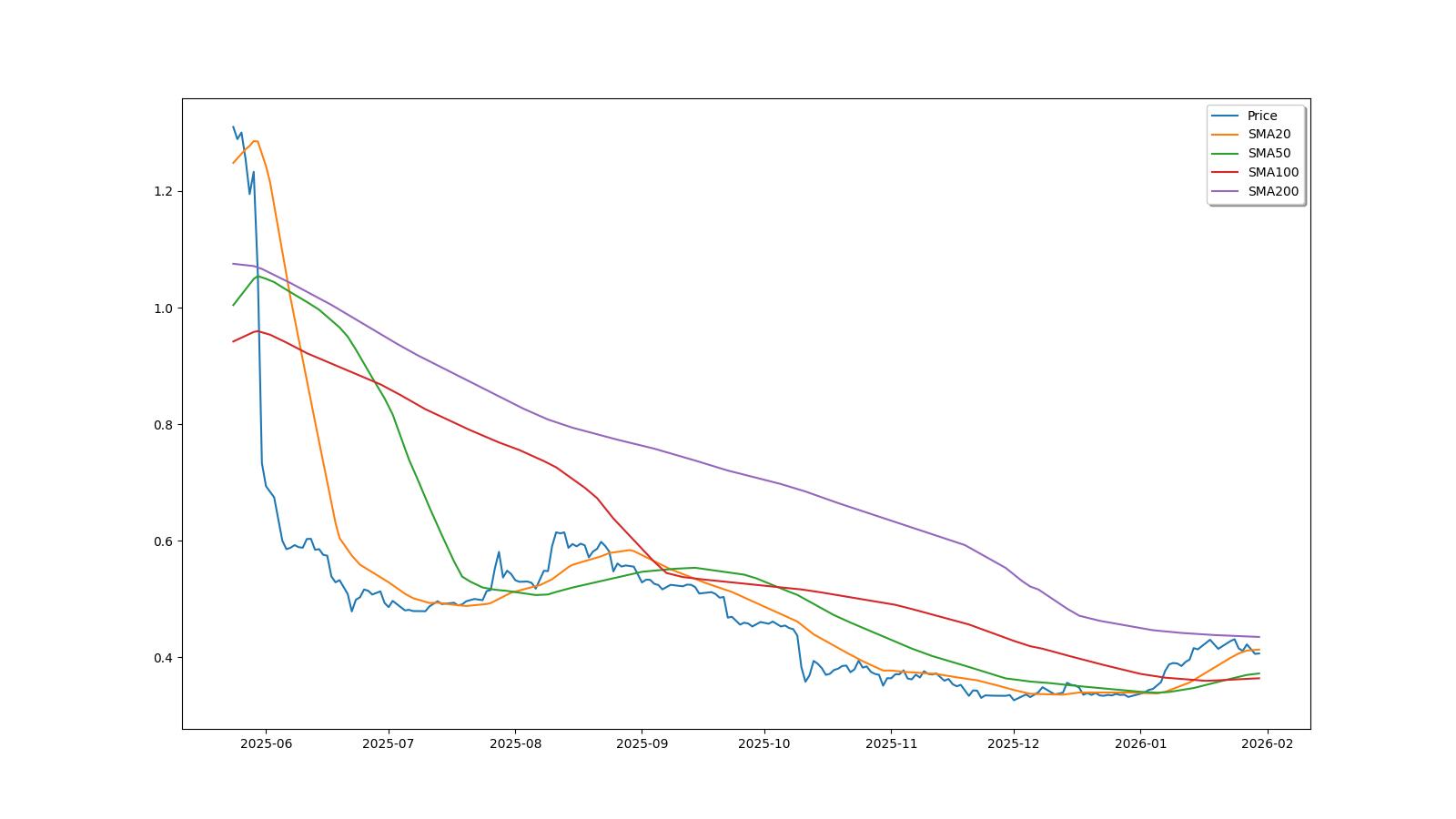 Inter Milan Fan Token Simple Moving Averages
