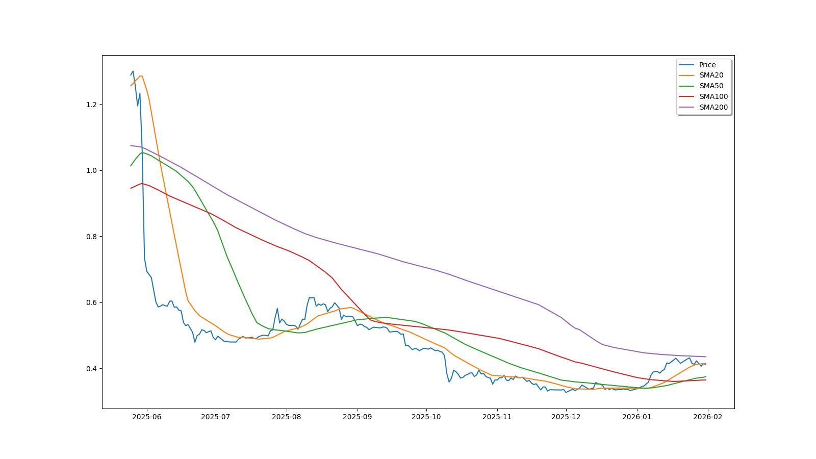 Inter Milan Fan Token Simple Moving Averages
