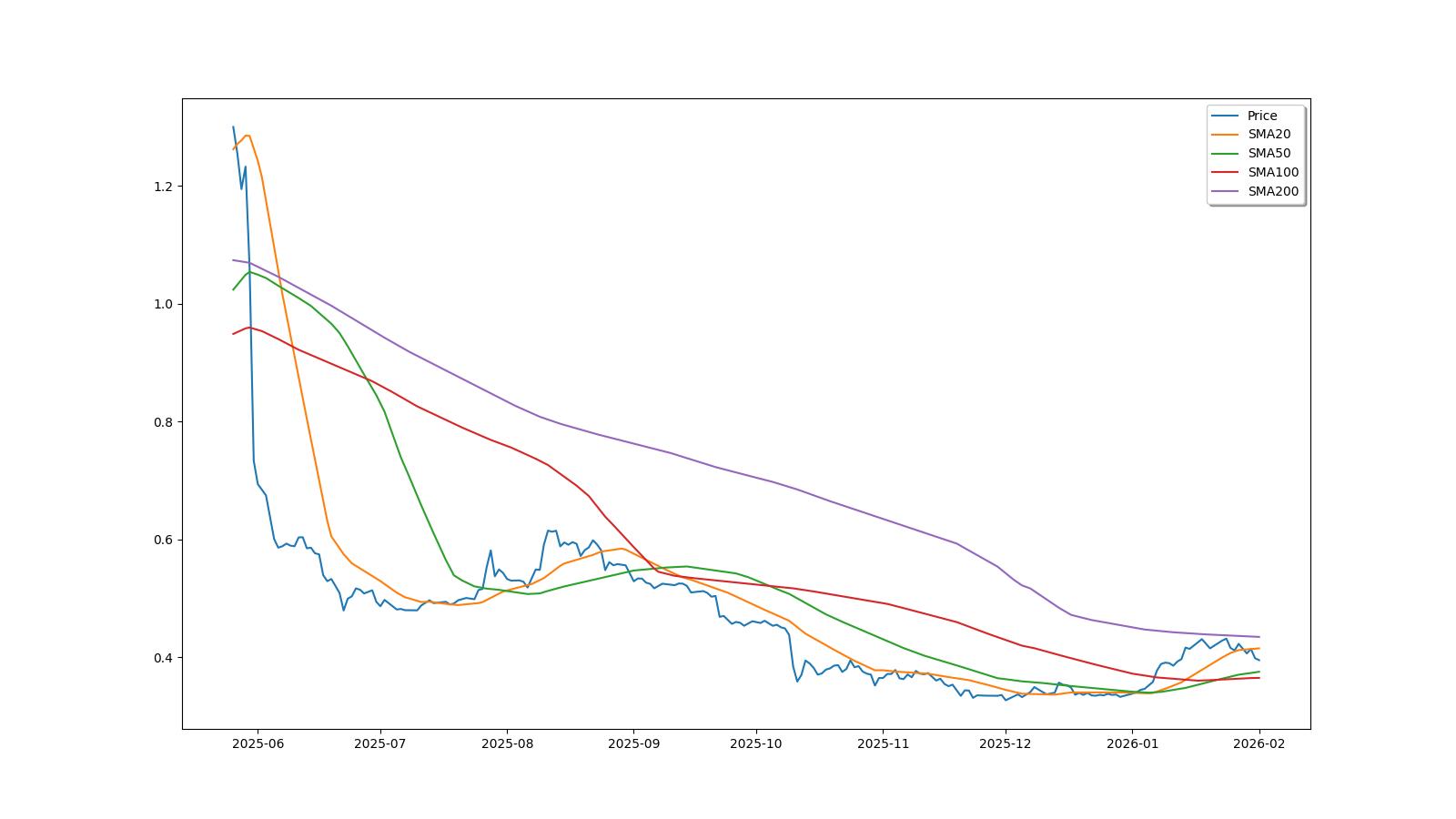 Inter Milan Fan Token Simple Moving Averages