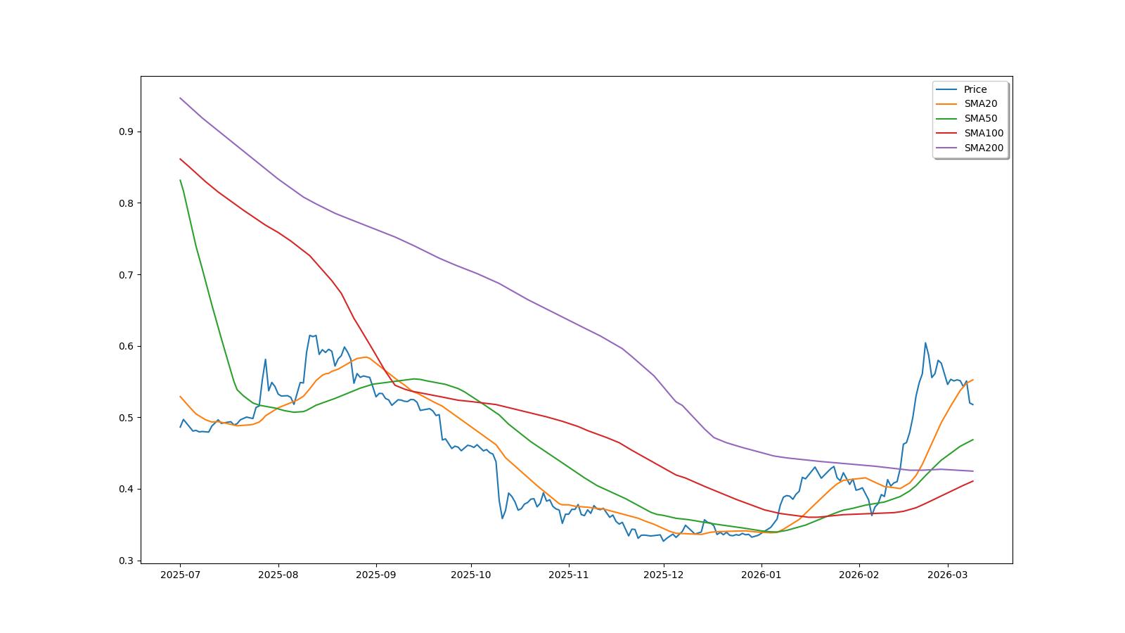 Inter Milan Fan Token Simple Moving Averages