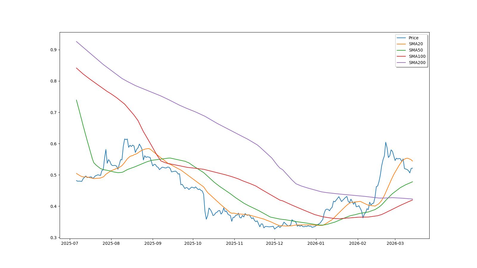 Inter Milan Fan Token Simple Moving Averages