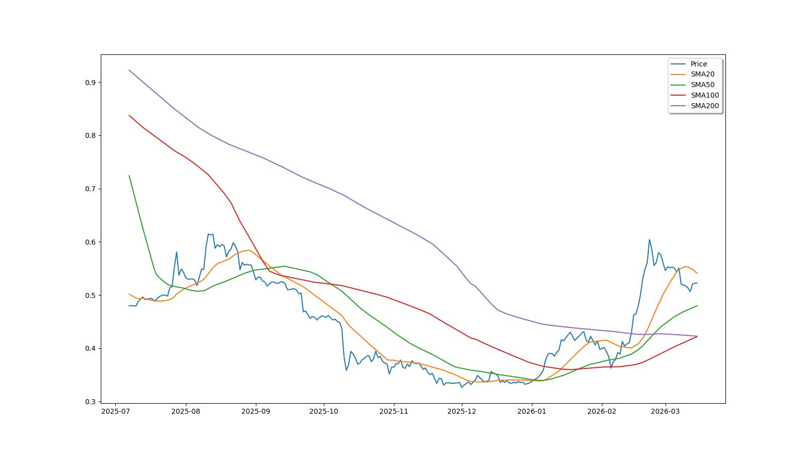 Inter Milan Fan Token Simple Moving Averages