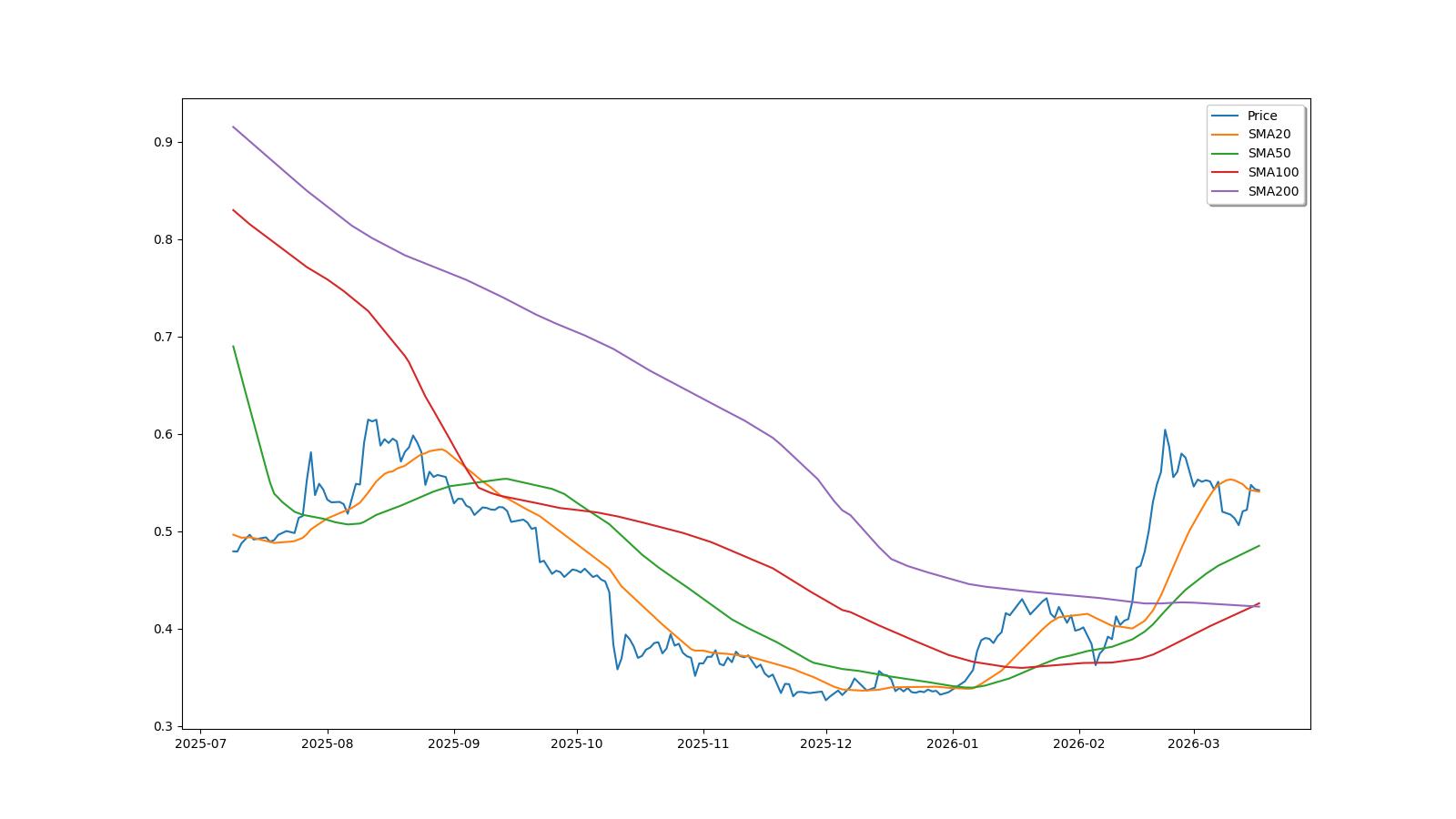 Inter Milan Fan Token Simple Moving Averages
