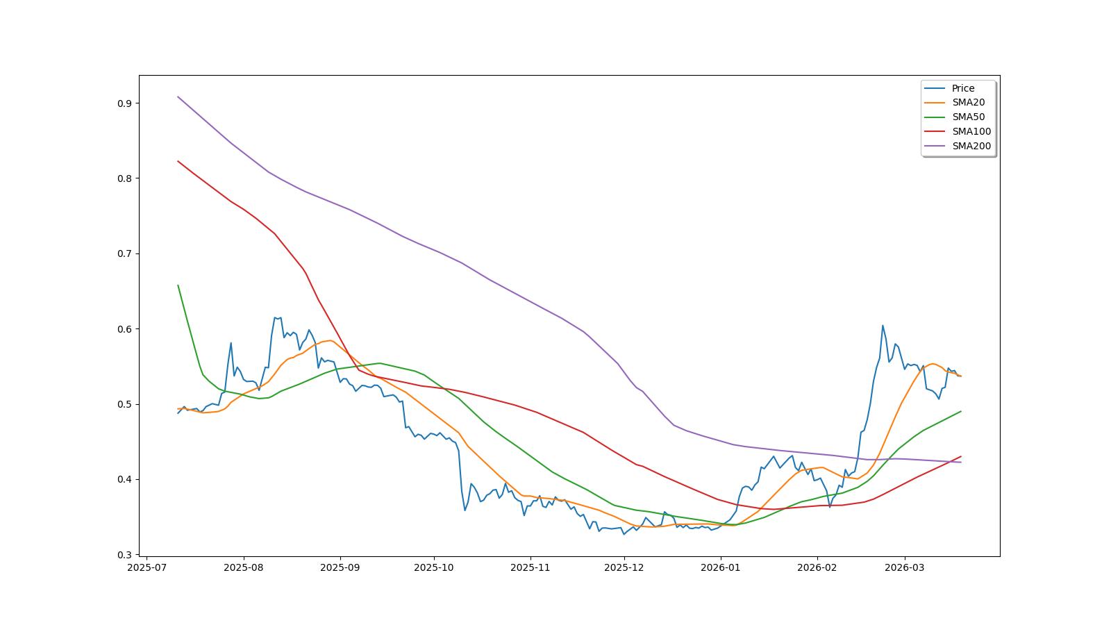 Inter Milan Fan Token Simple Moving Averages