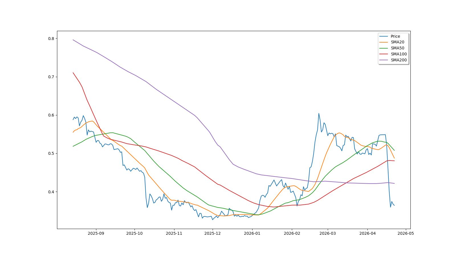 Inter Milan Fan Token Simple Moving Averages