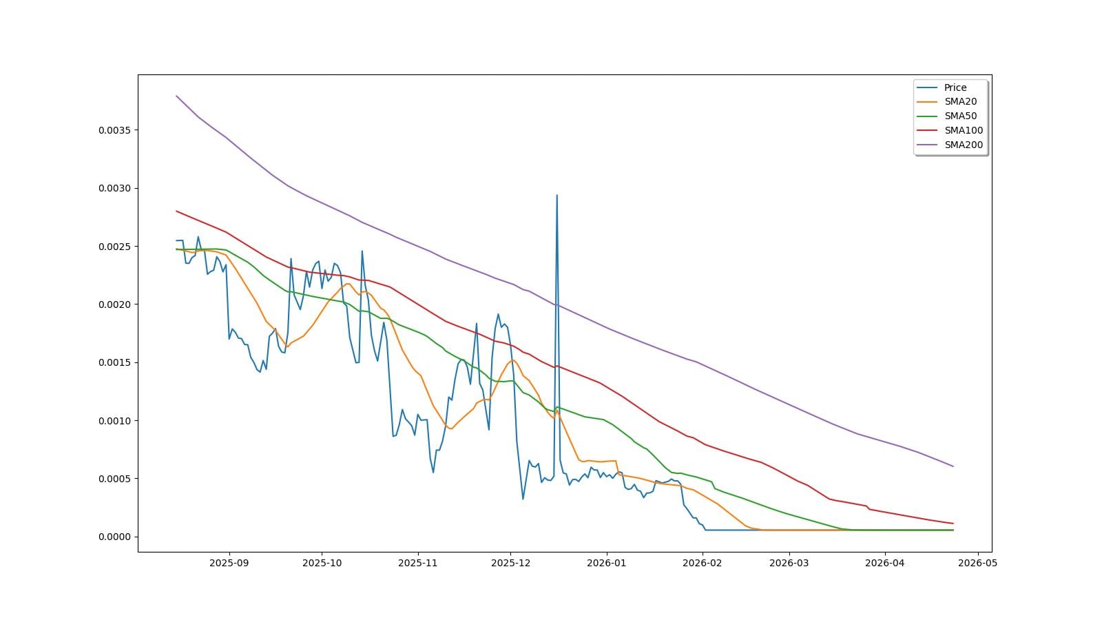 Interlay Simple Moving Averages