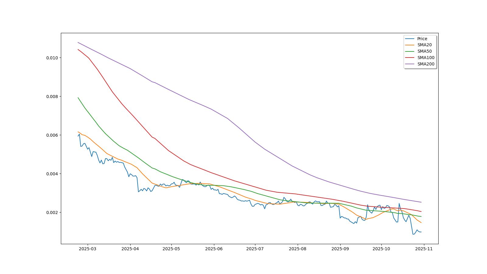 Interlay Simple Moving Averages