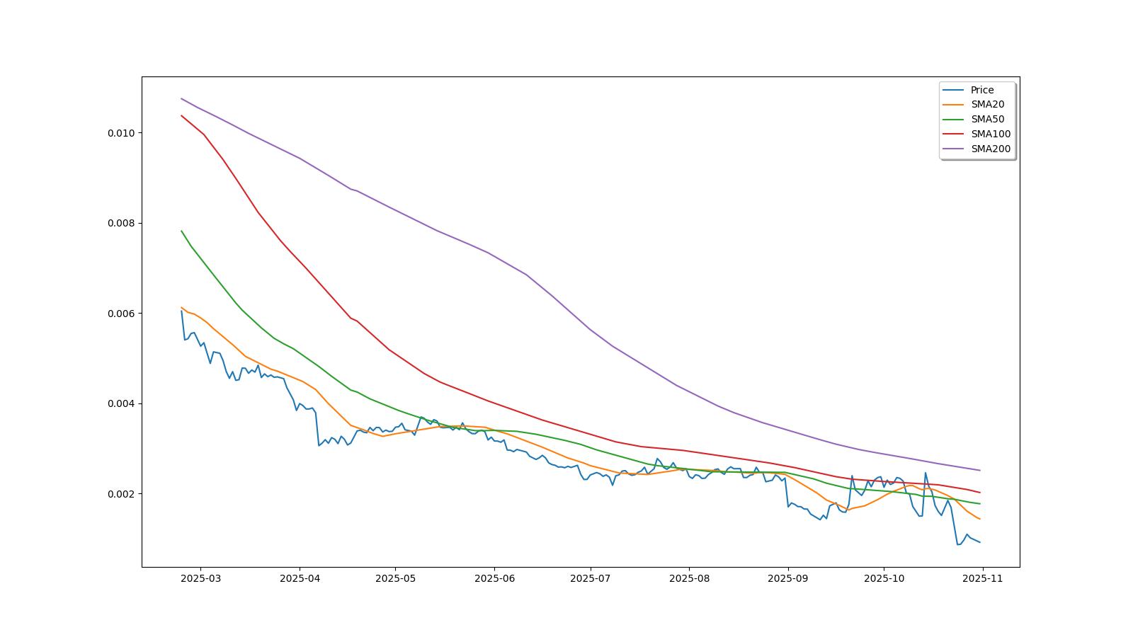 Interlay Simple Moving Averages
