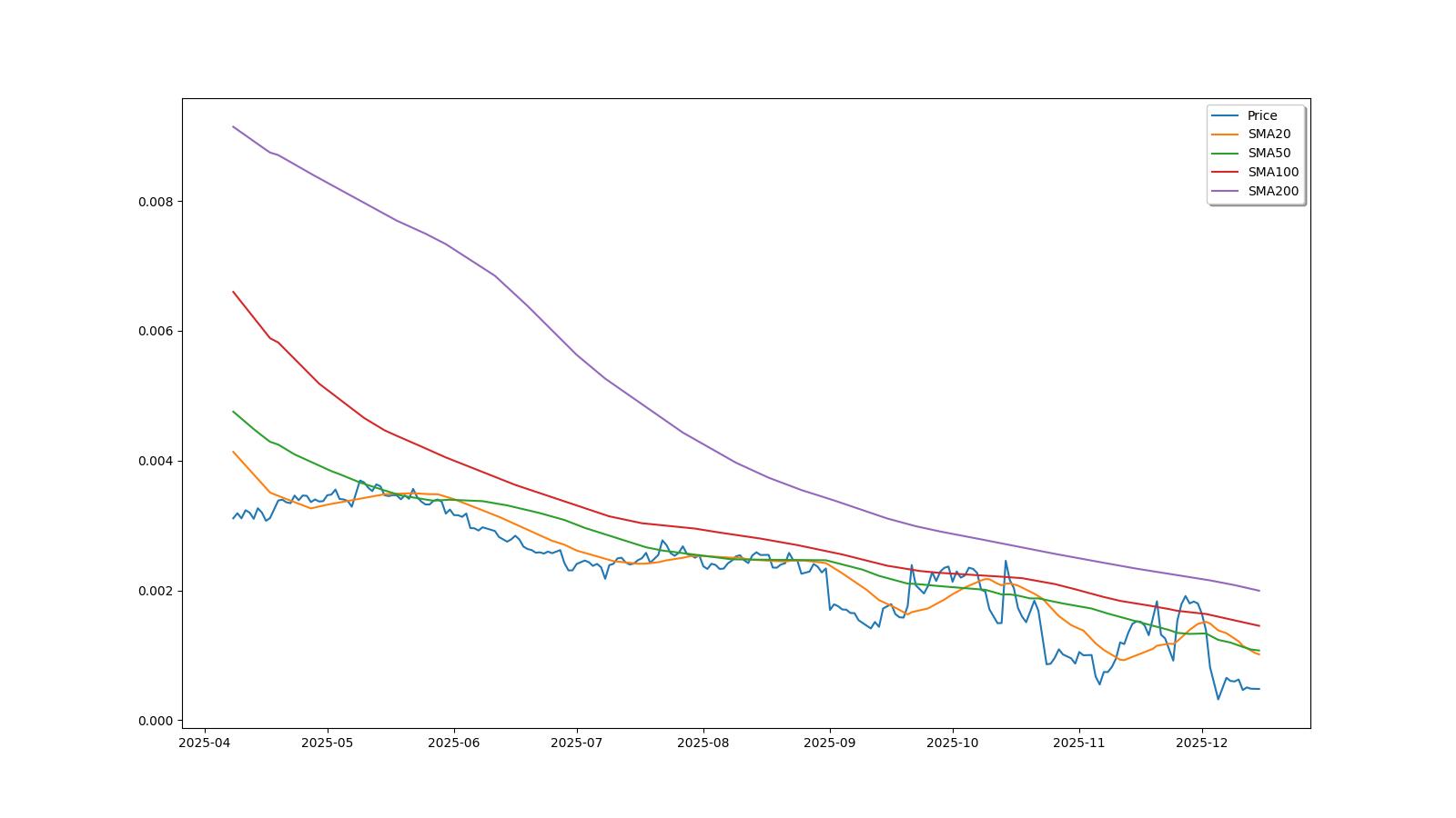 Interlay Simple Moving Averages
