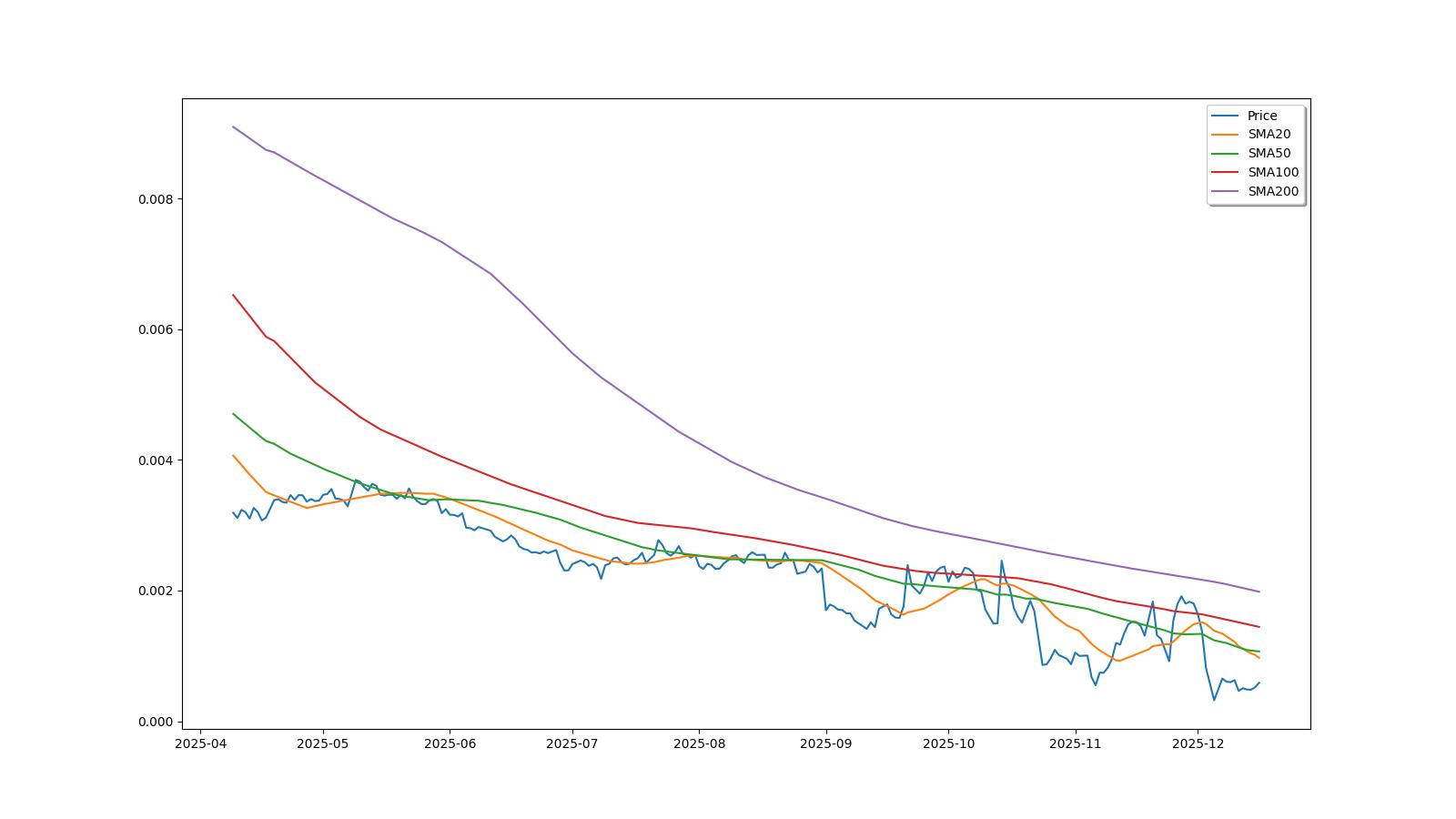 Interlay Simple Moving Averages