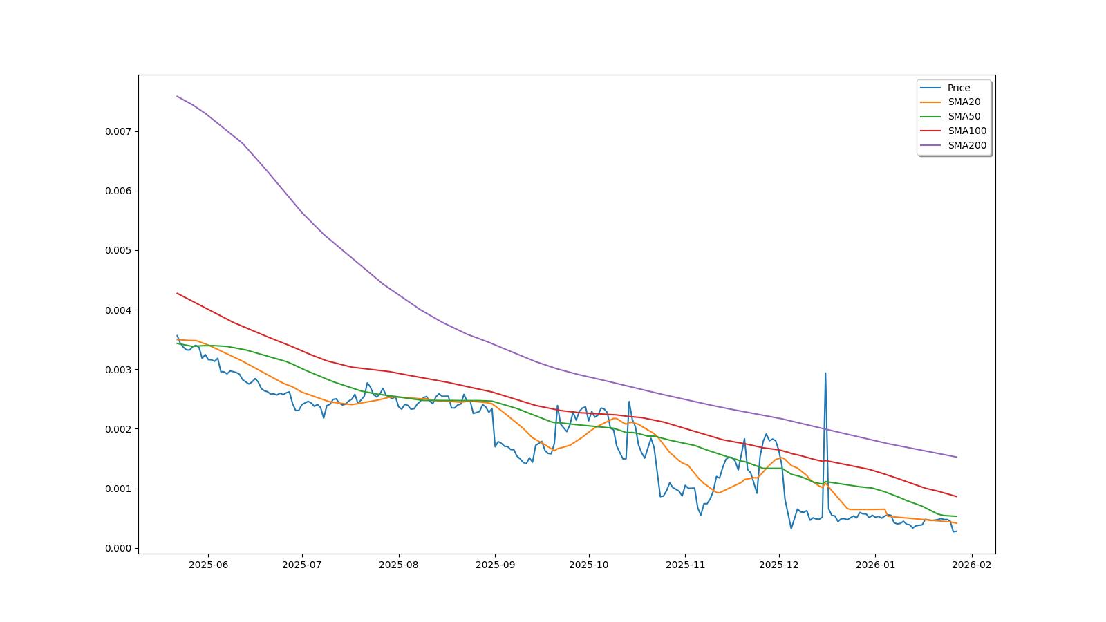 Interlay Simple Moving Averages