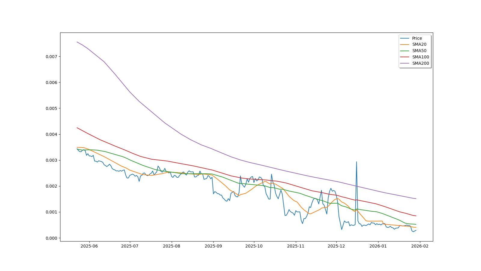 Interlay Simple Moving Averages