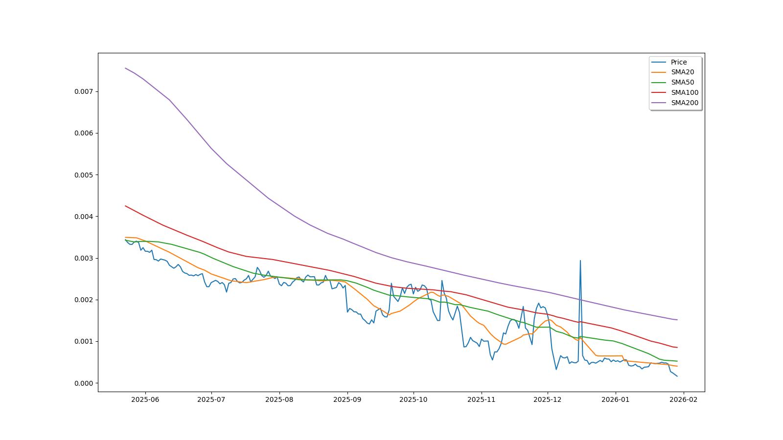Interlay Simple Moving Averages