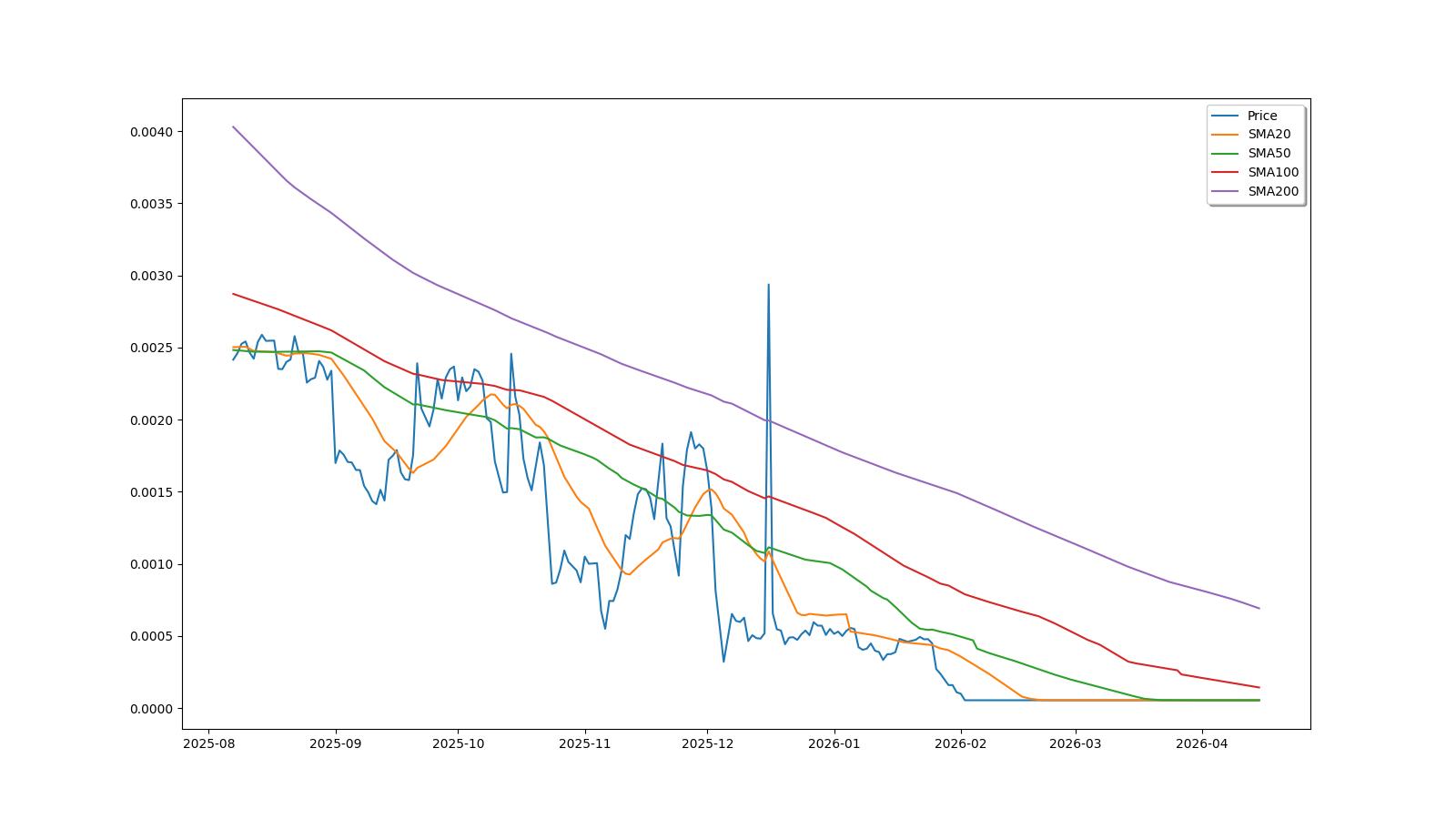 Interlay Simple Moving Averages