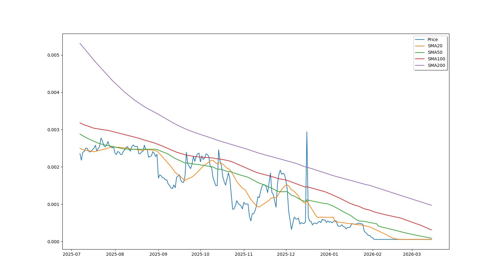 Interlay Simple Moving Averages