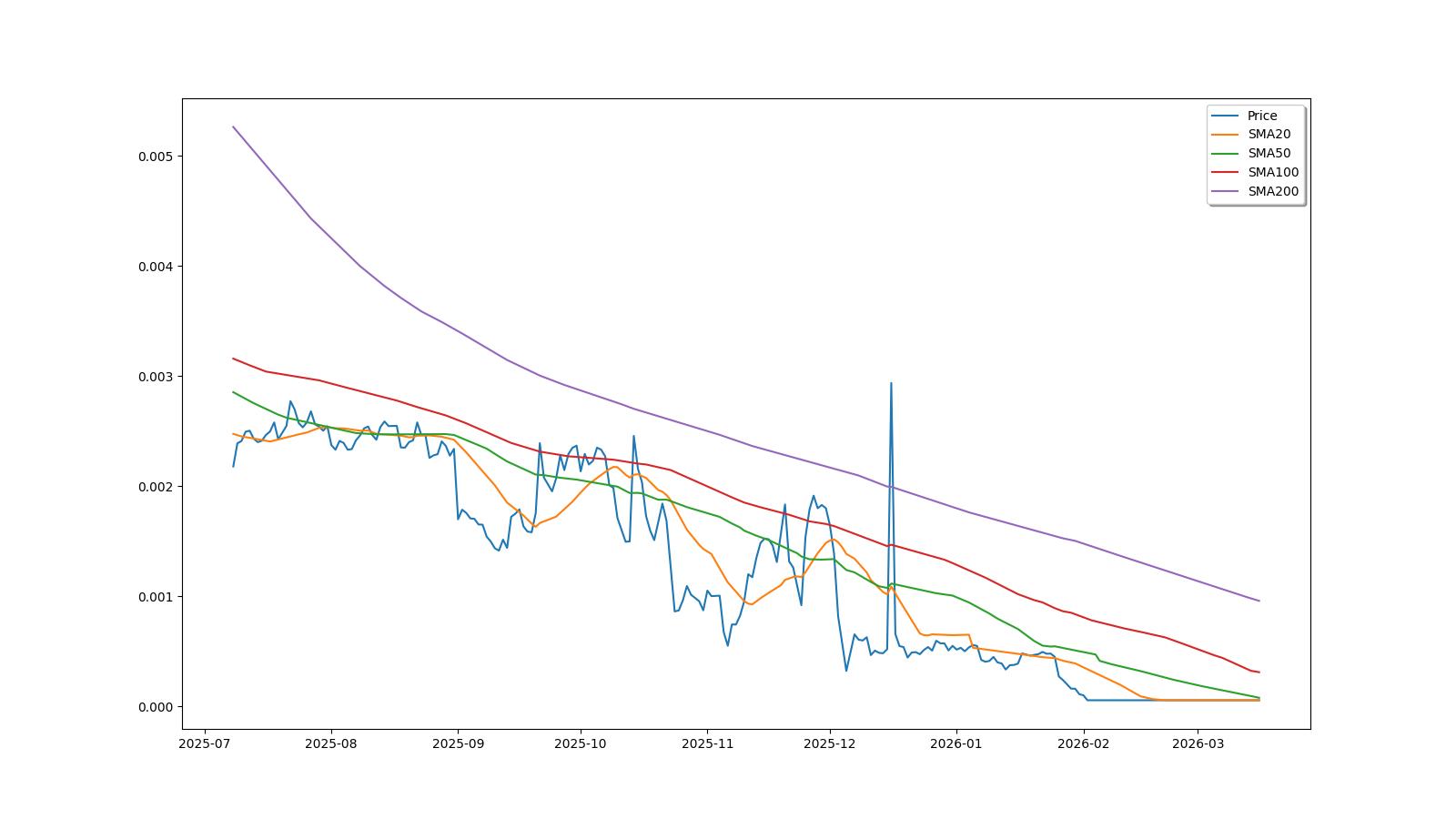 Interlay Simple Moving Averages