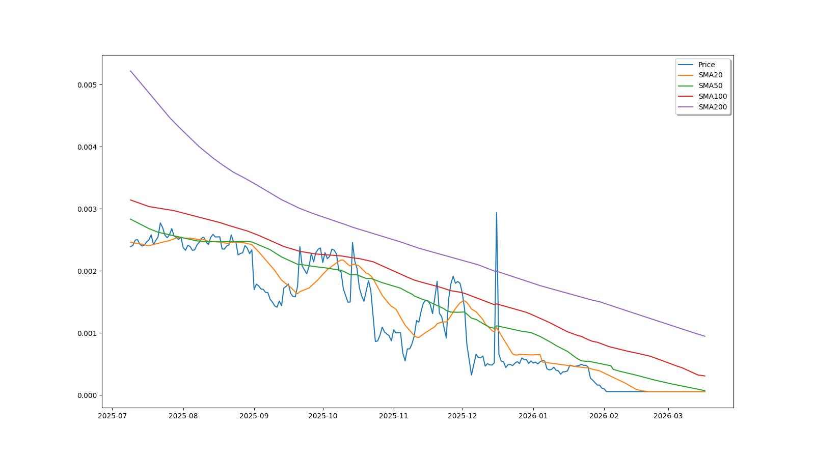 Interlay Simple Moving Averages
