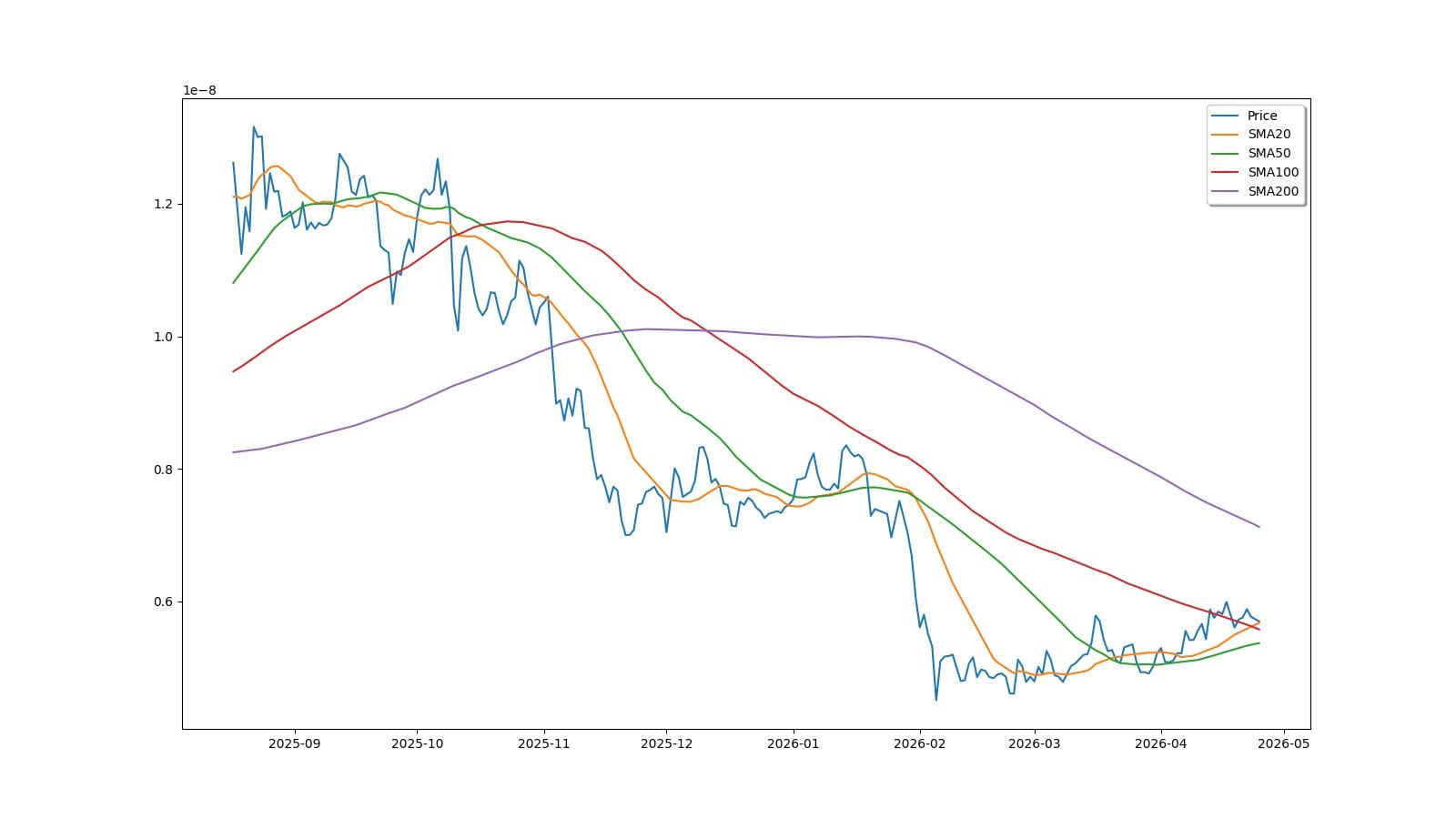 Internet Money Simple Moving Averages