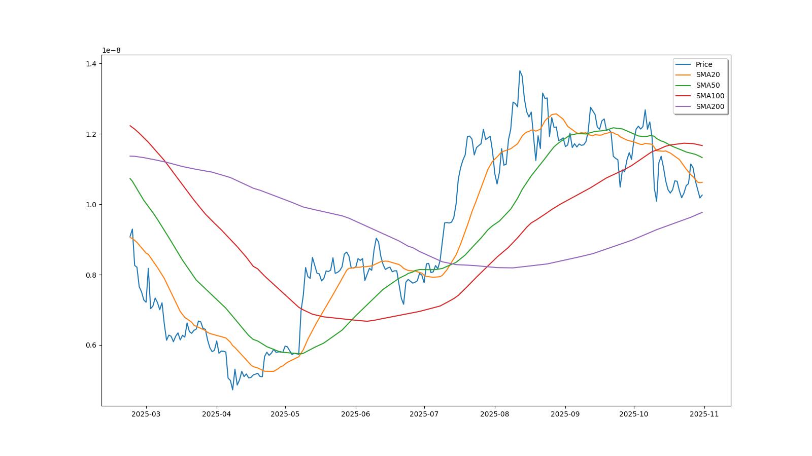 Internet Money Simple Moving Averages