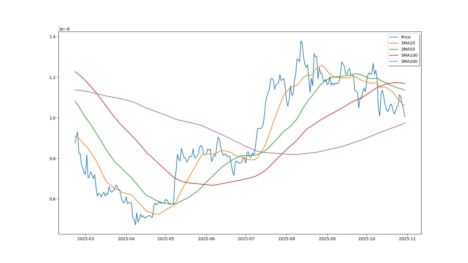Internet Money Simple Moving Averages