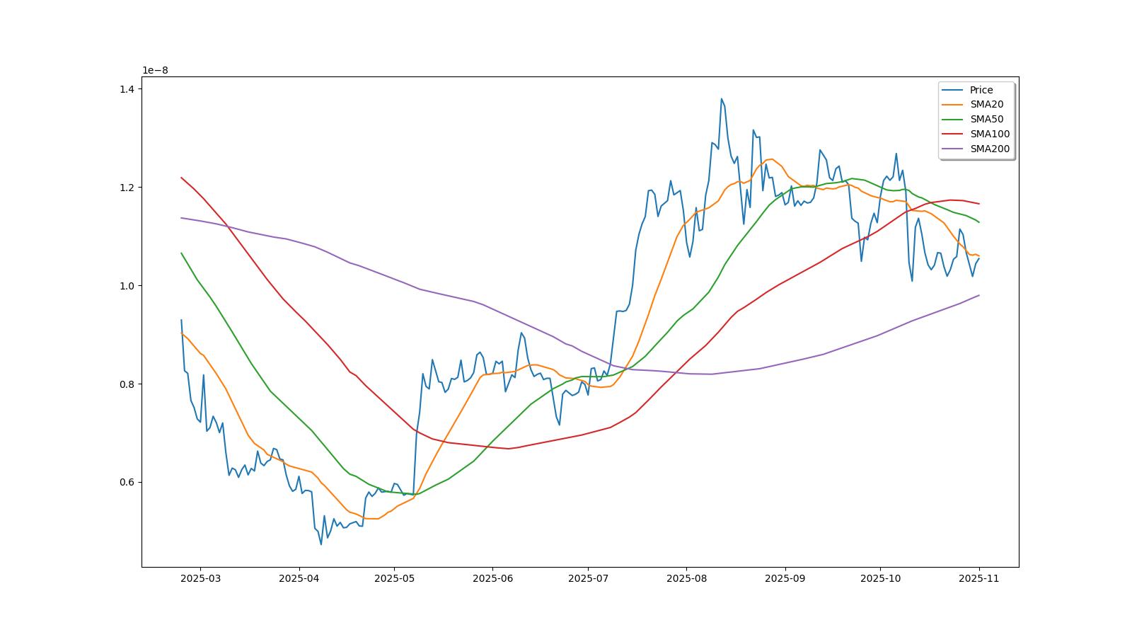 Internet Money Simple Moving Averages