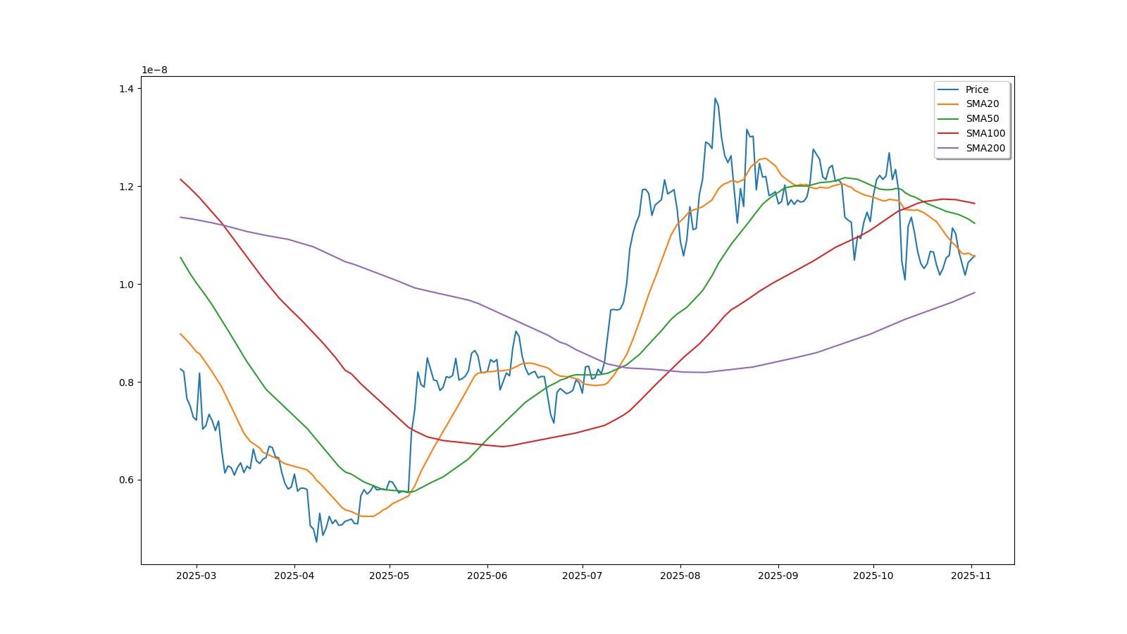 Internet Money Simple Moving Averages