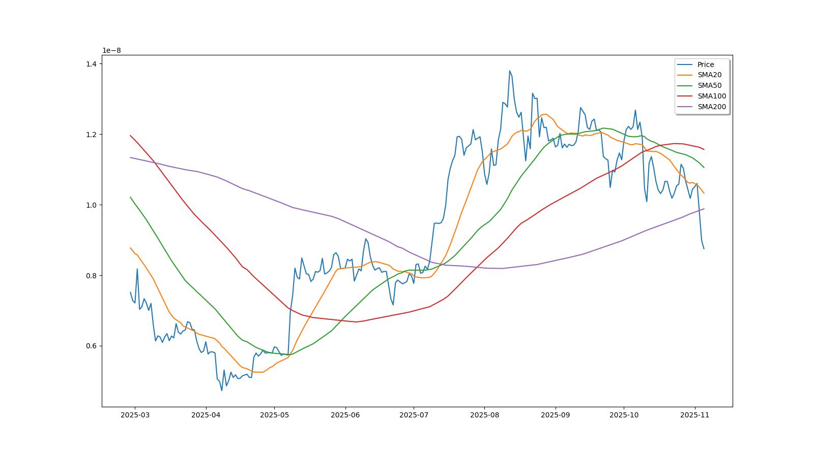 Internet Money Simple Moving Averages