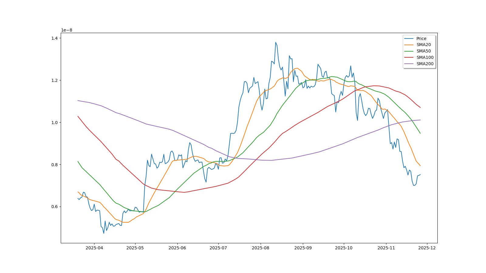 Internet Money Simple Moving Averages