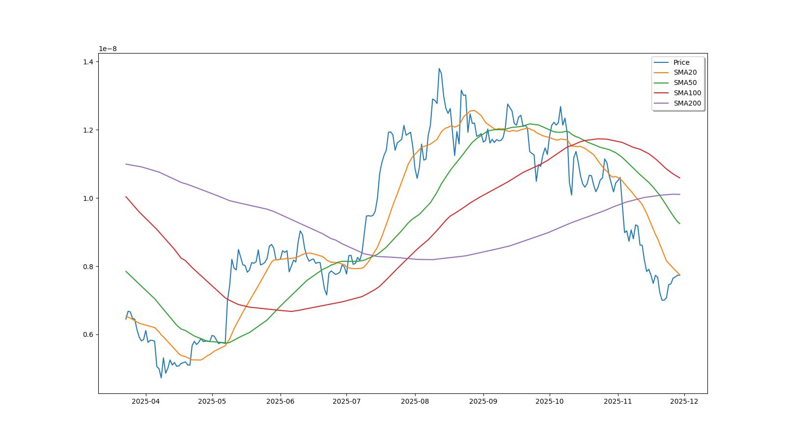 Internet Money Simple Moving Averages