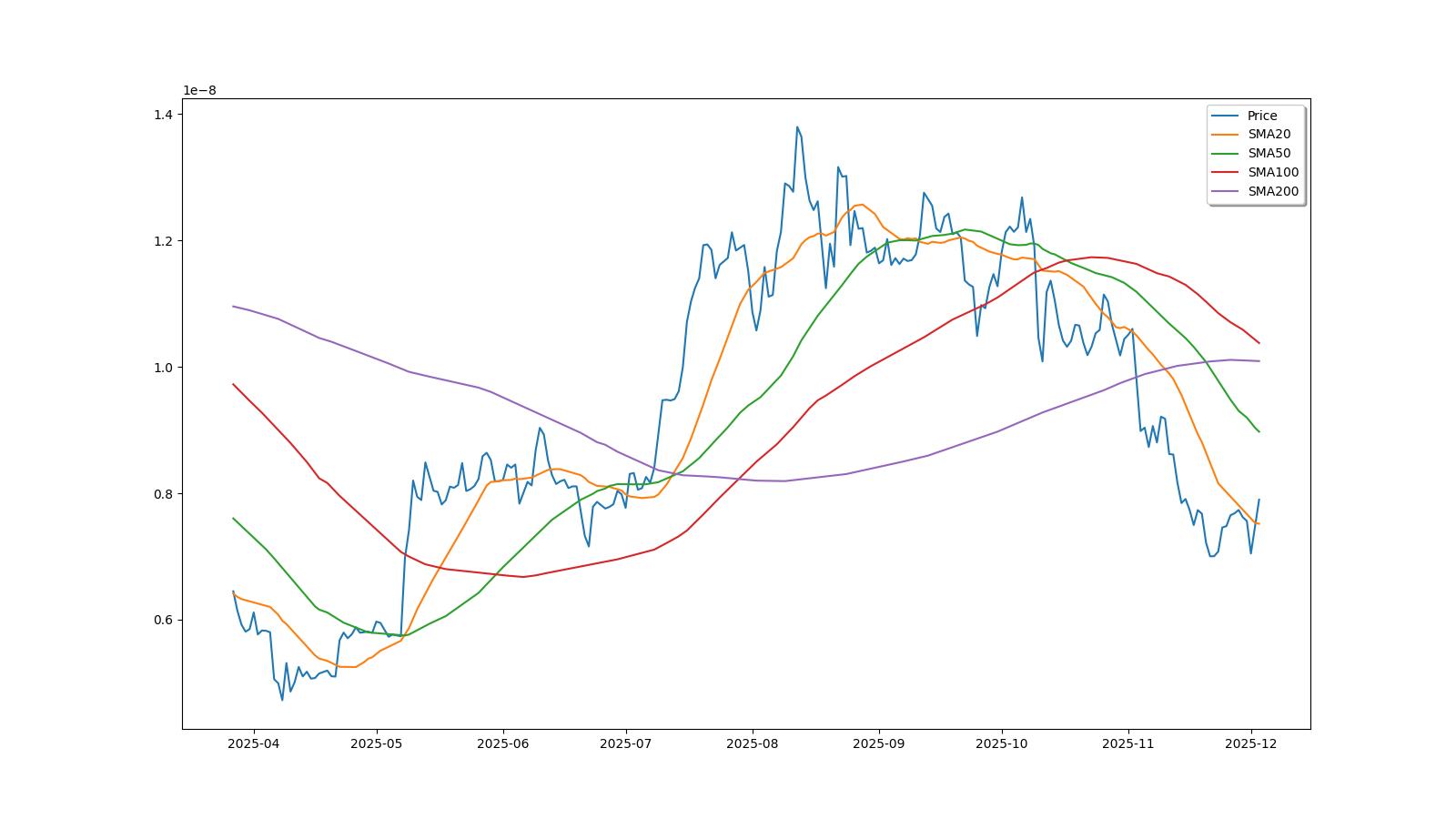 Internet Money Simple Moving Averages