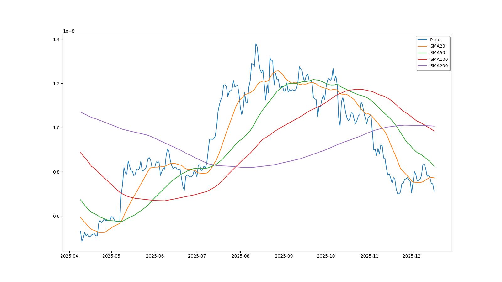 Internet Money Simple Moving Averages