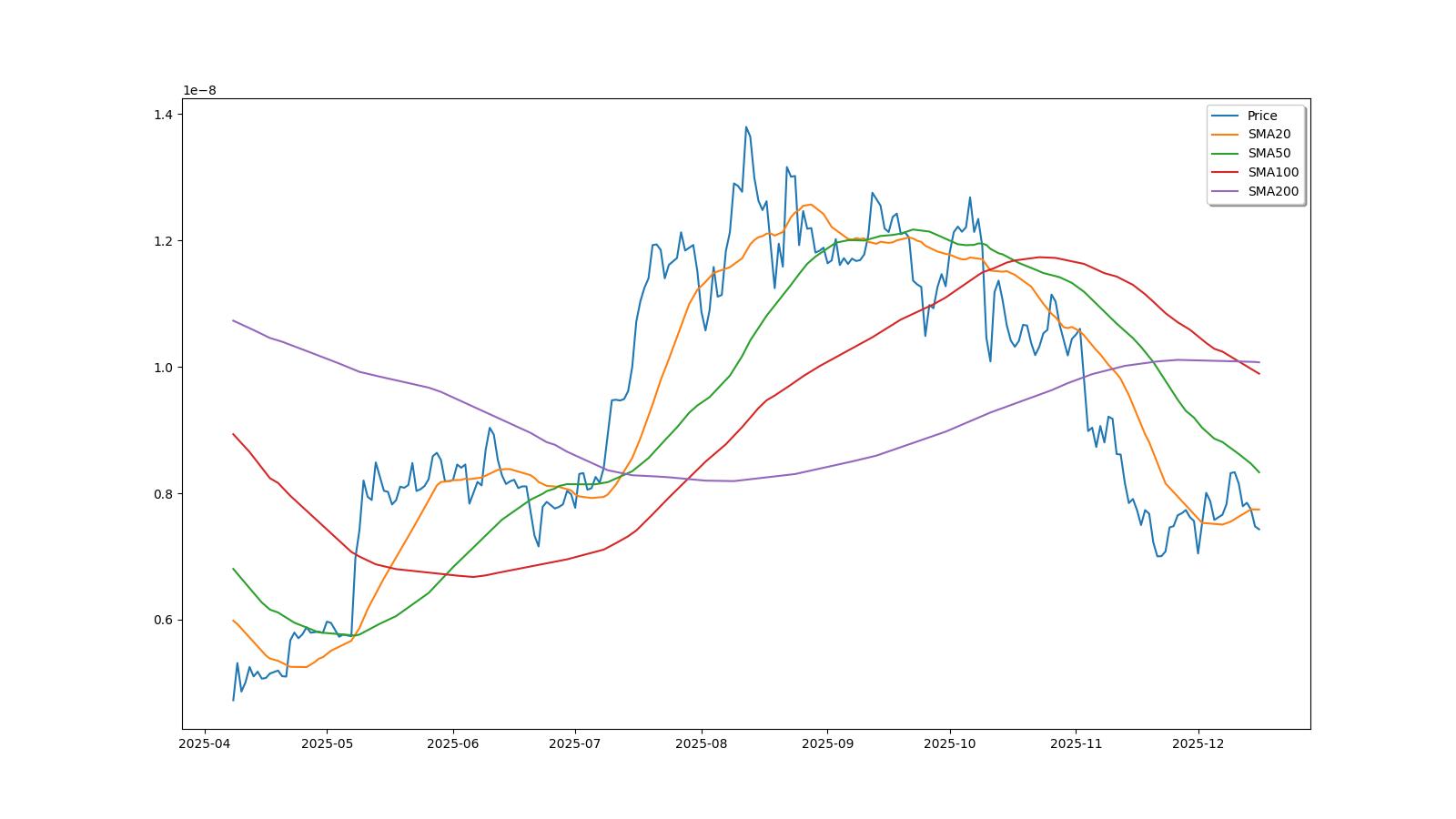 Internet Money Simple Moving Averages