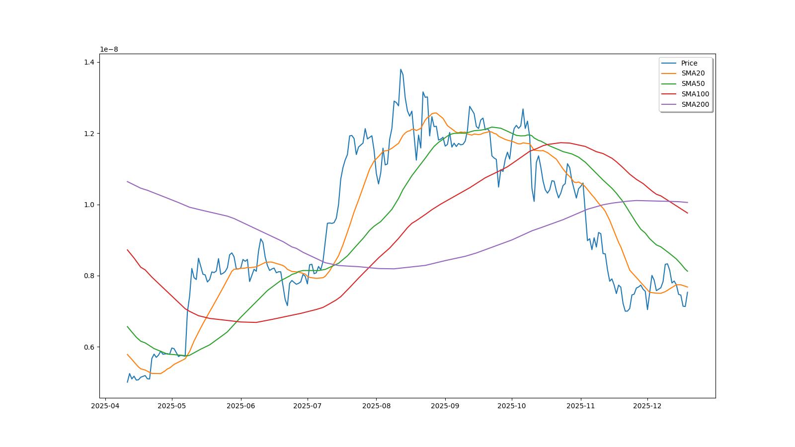 Internet Money Simple Moving Averages