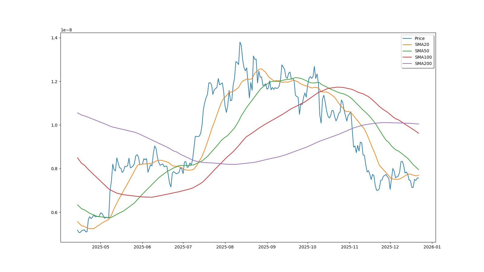 Internet Money Simple Moving Averages
