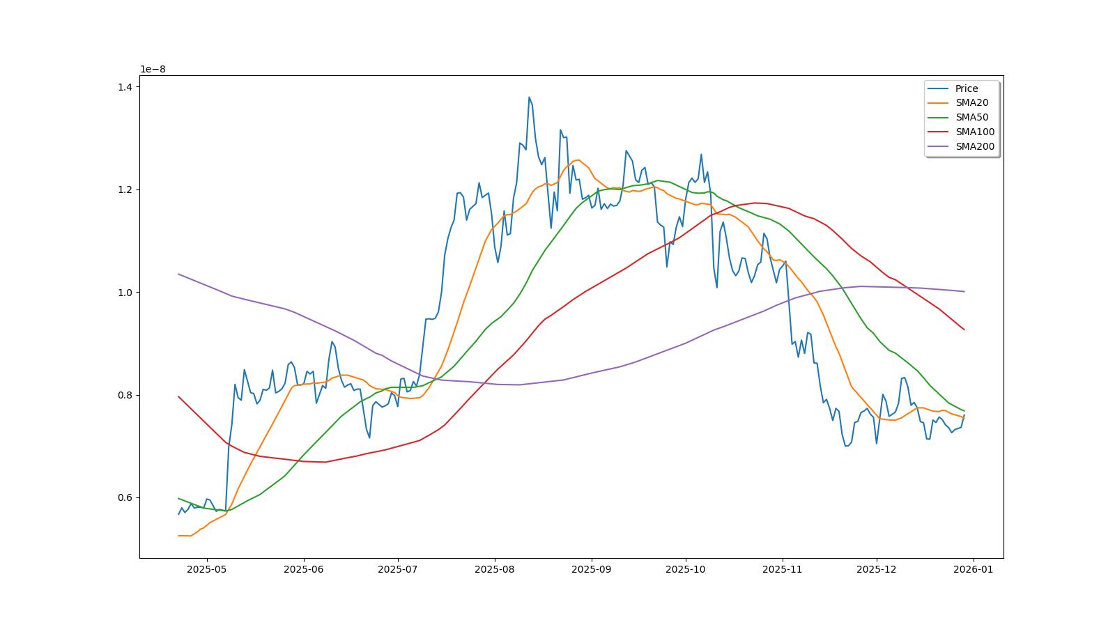 Internet Money Simple Moving Averages