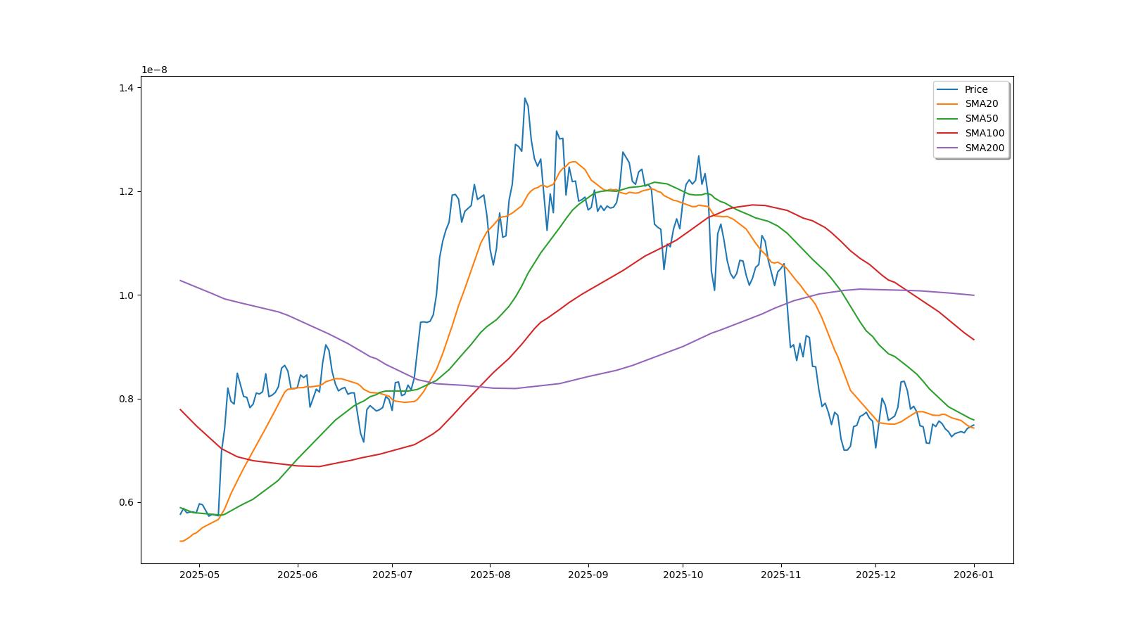Internet Money Simple Moving Averages