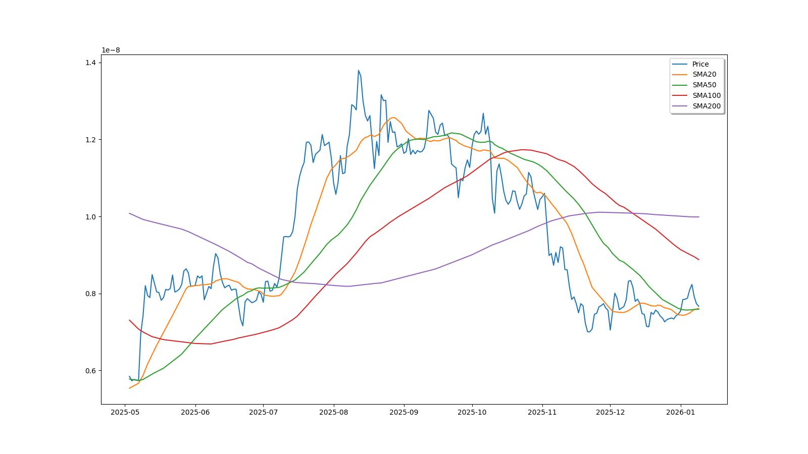 Internet Money Simple Moving Averages