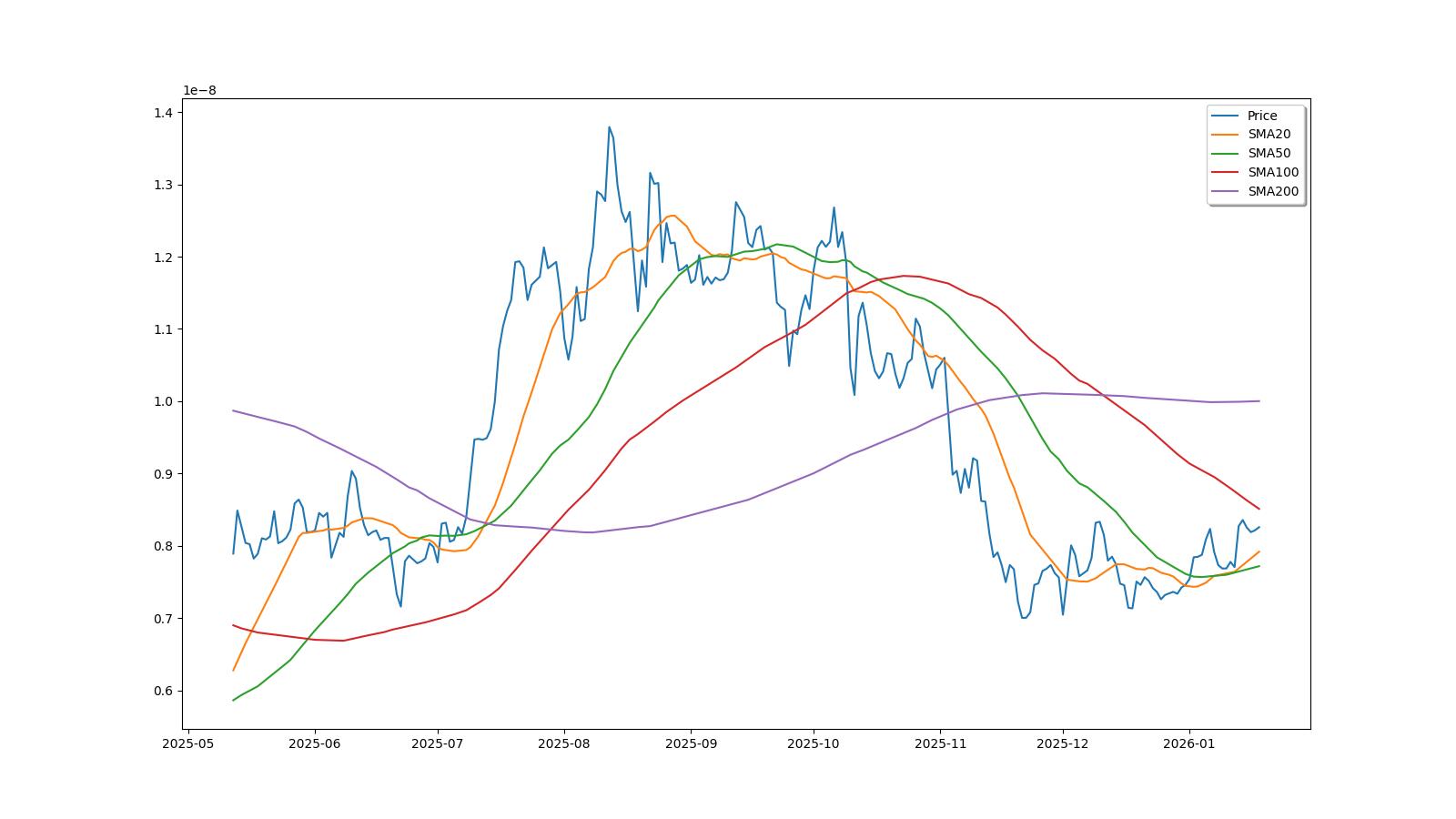 Internet Money Simple Moving Averages