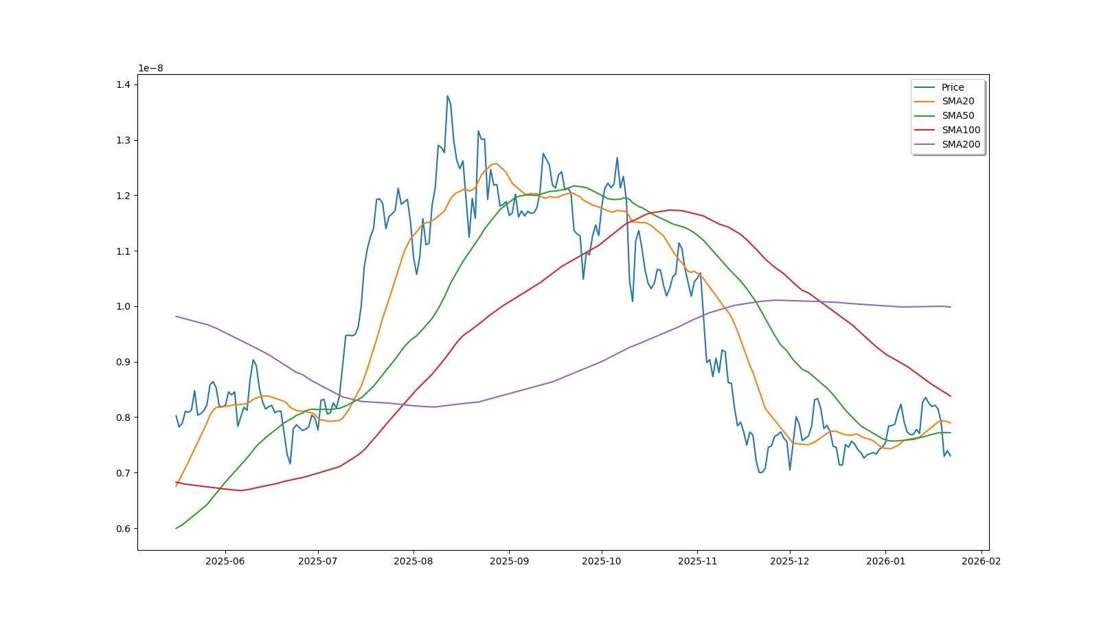 Internet Money Simple Moving Averages