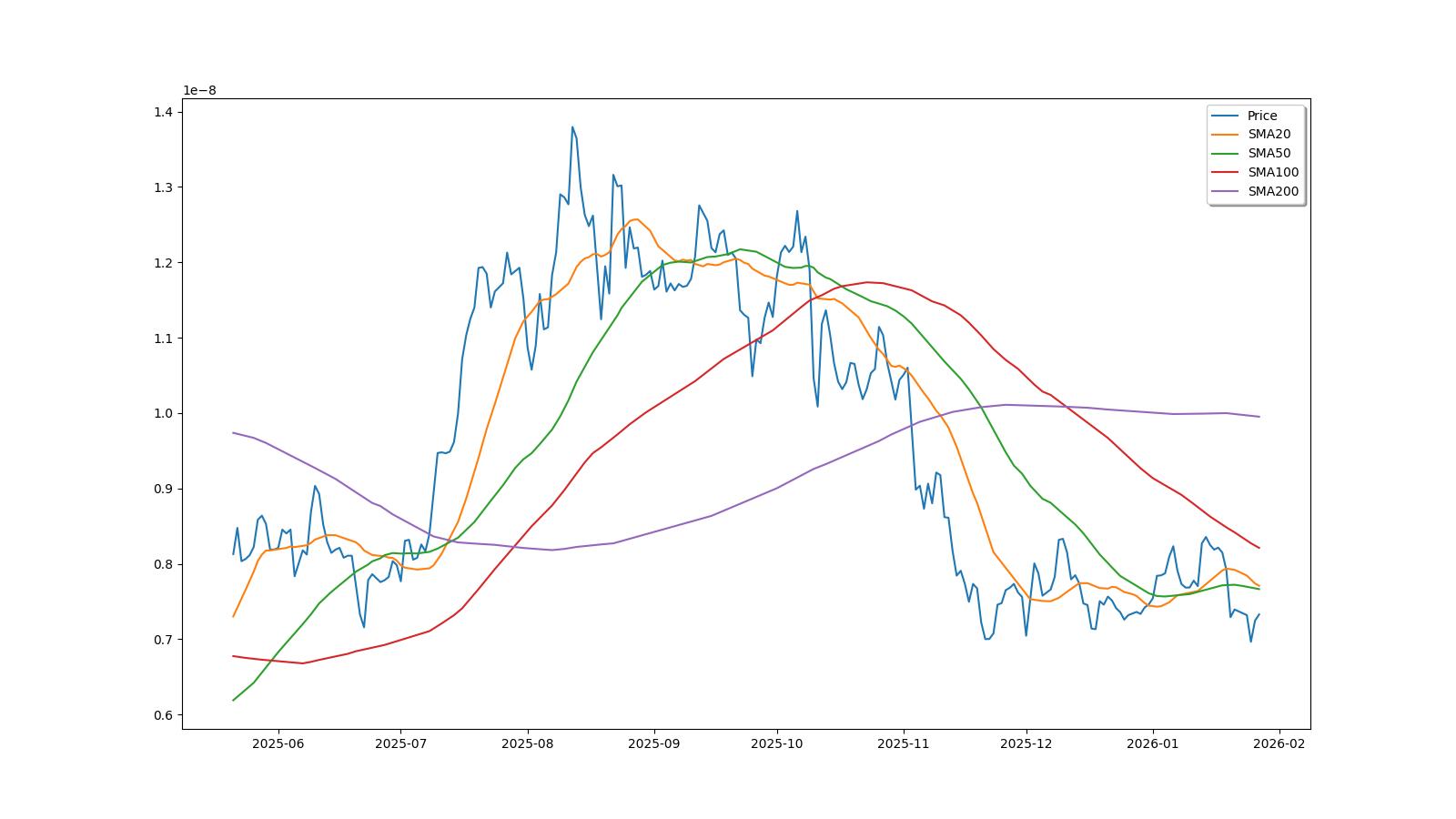 Internet Money Simple Moving Averages
