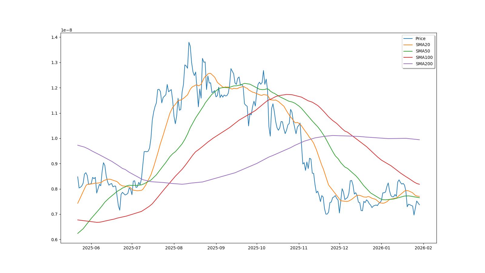 Internet Money Simple Moving Averages
