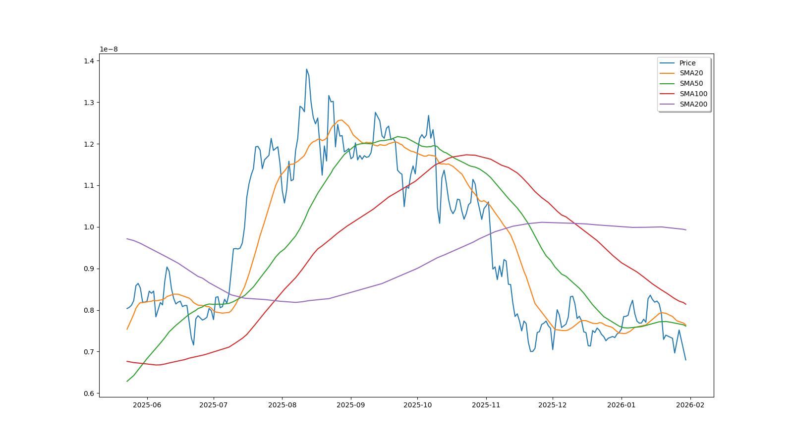 Internet Money Simple Moving Averages