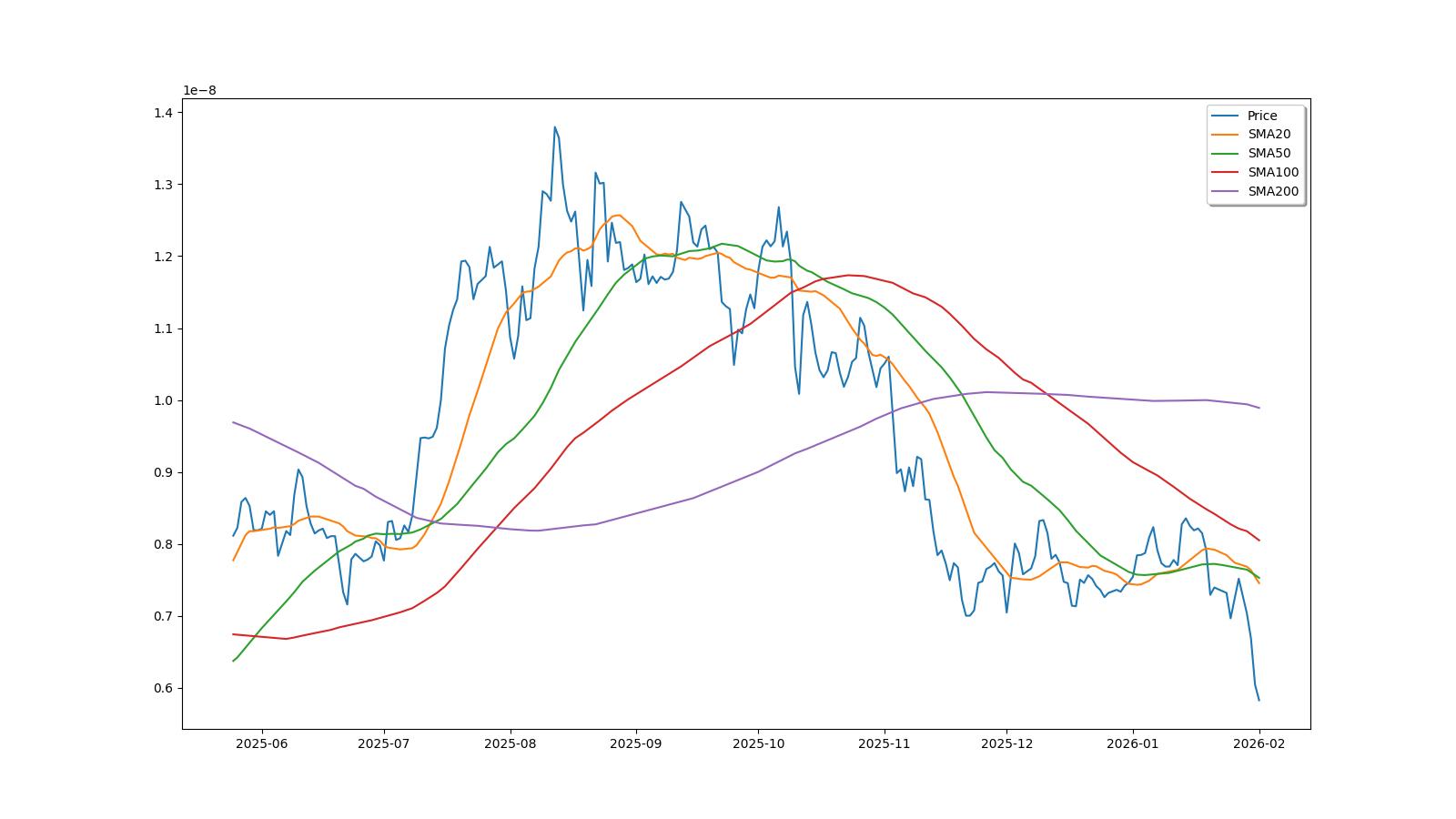 Internet Money Simple Moving Averages
