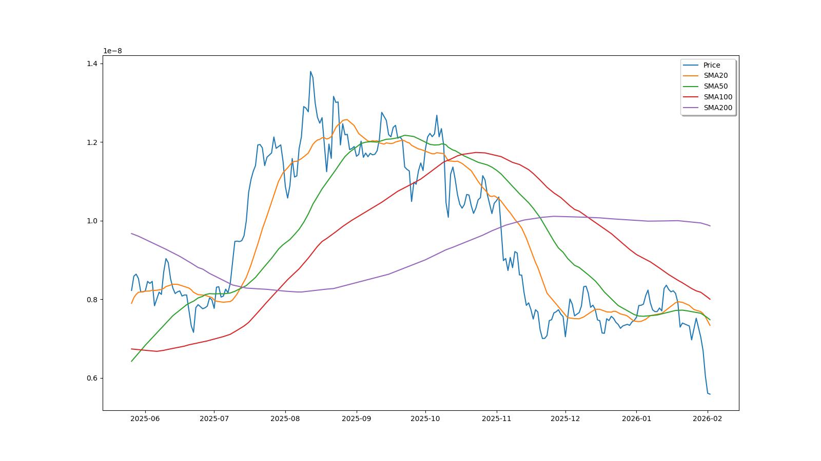 Internet Money Simple Moving Averages