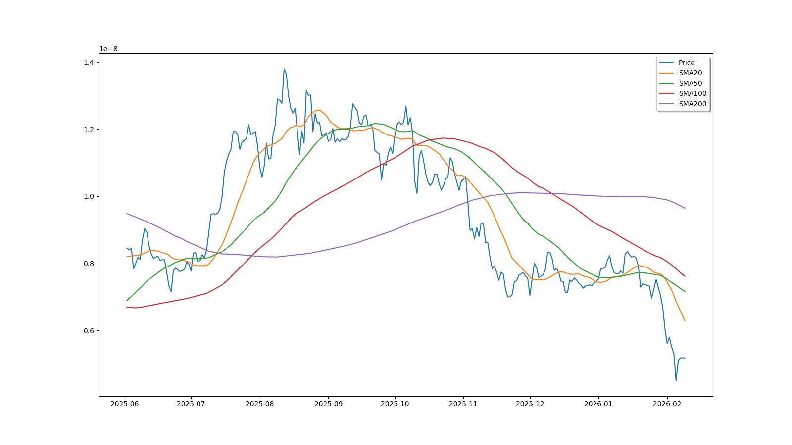 Internet Money Simple Moving Averages