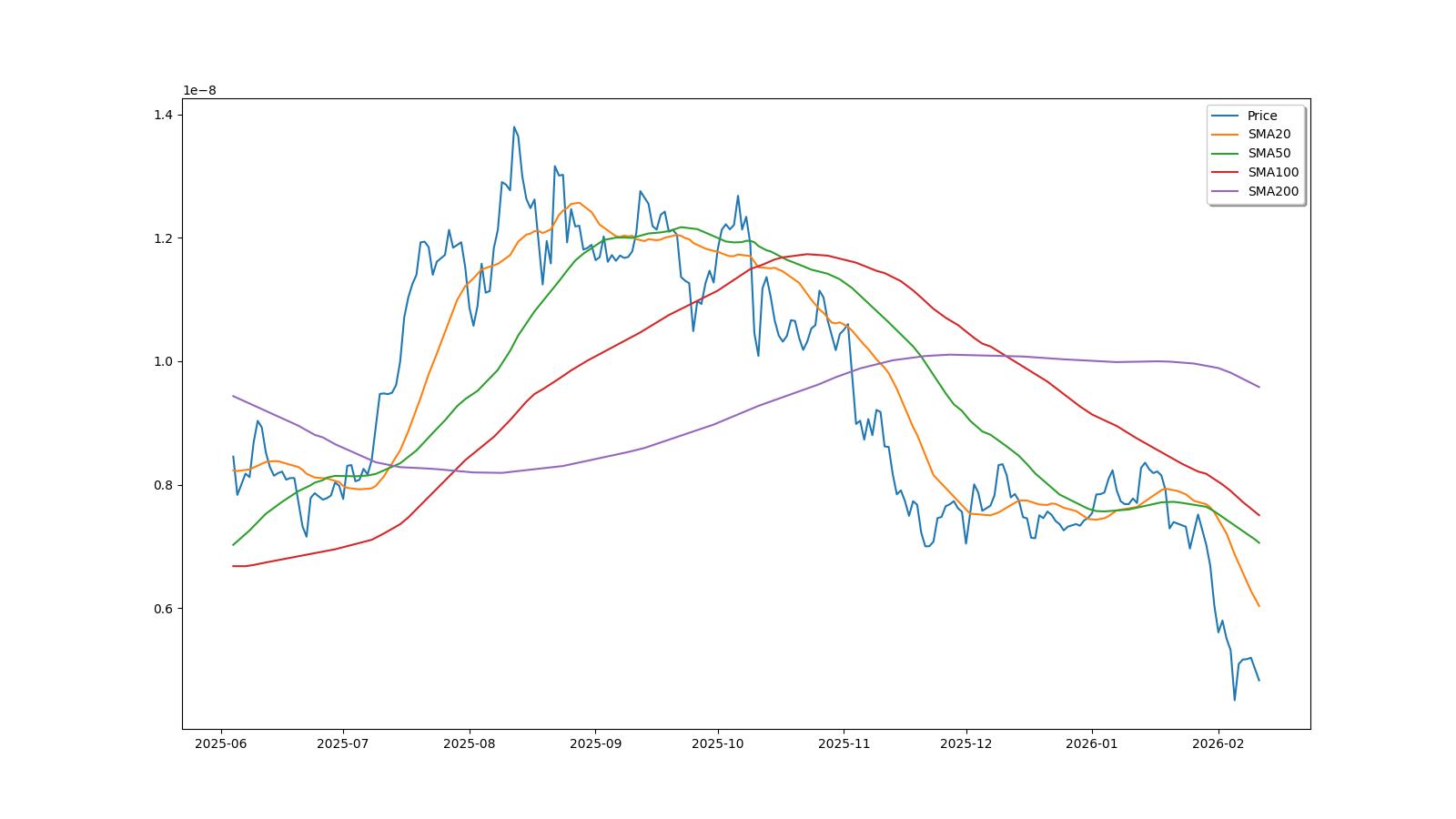 Internet Money Simple Moving Averages