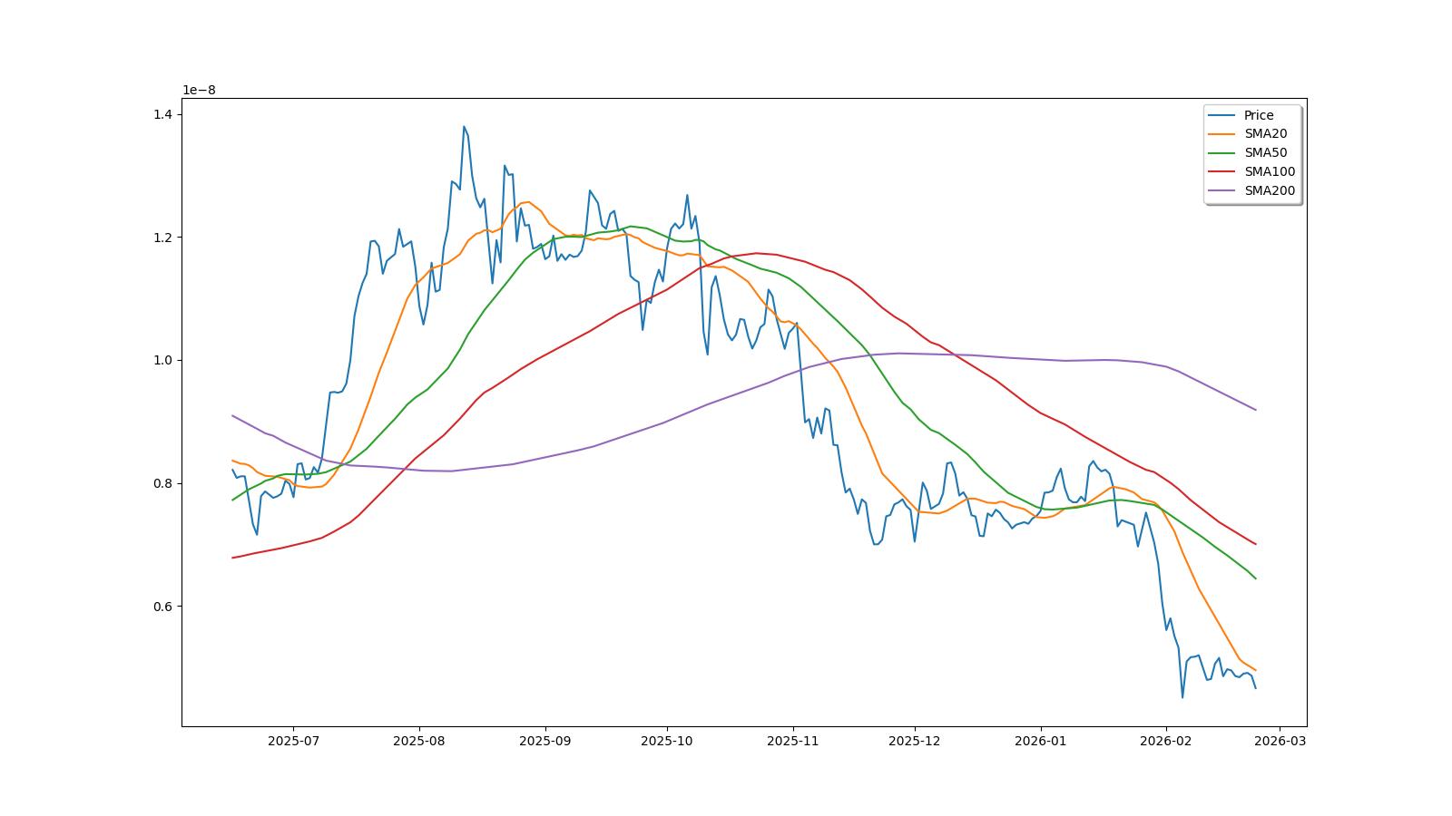 Internet Money Simple Moving Averages