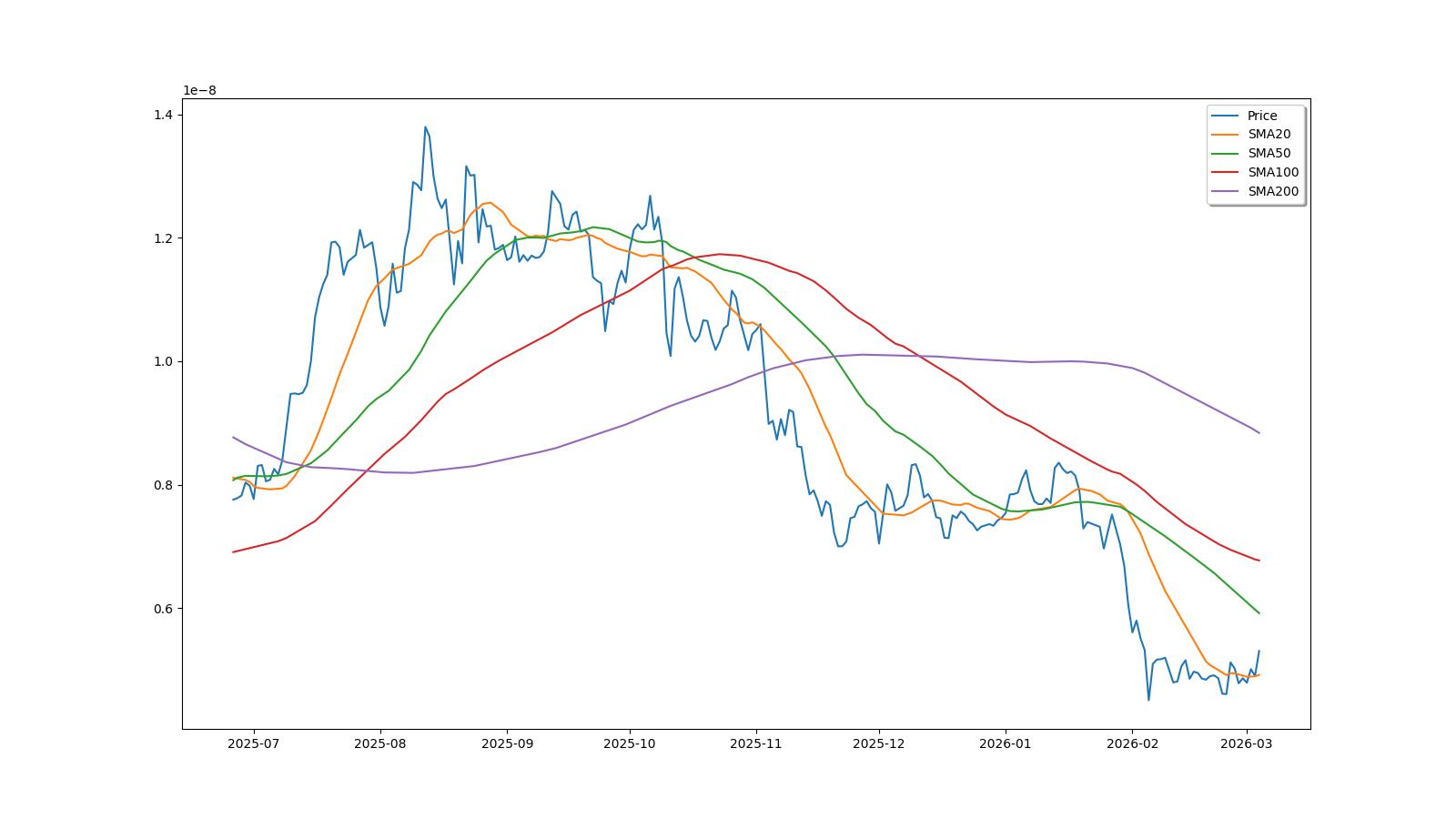 Internet Money Simple Moving Averages
