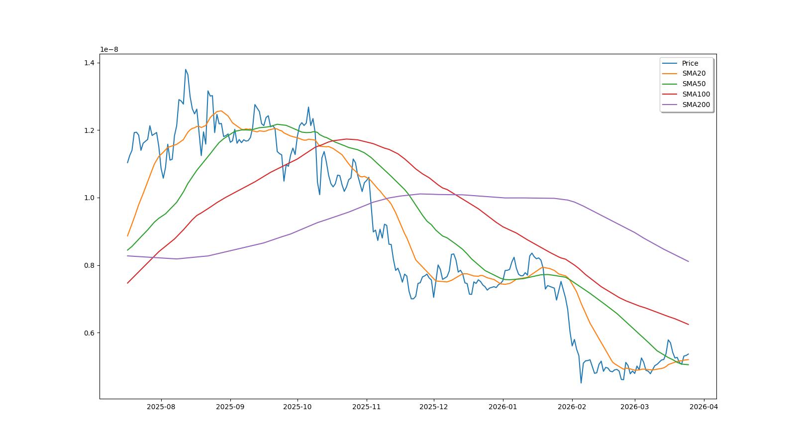 Internet Money Simple Moving Averages